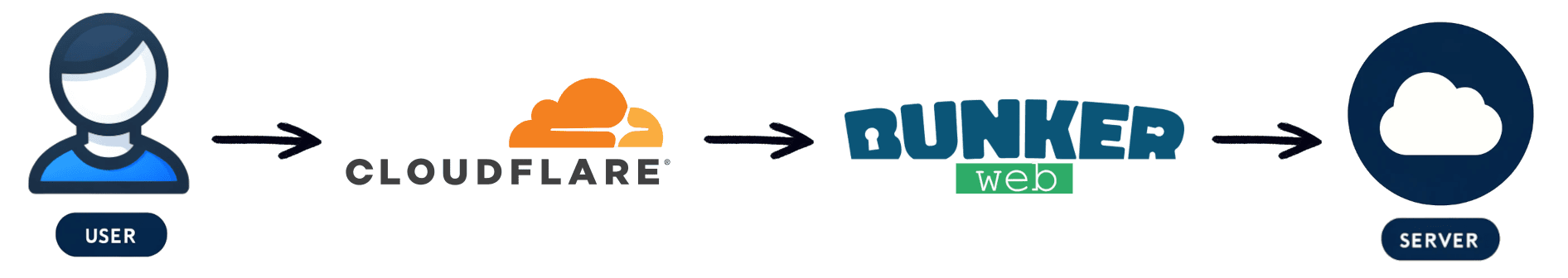 How to use BunkerWeb with Cloudflare easily